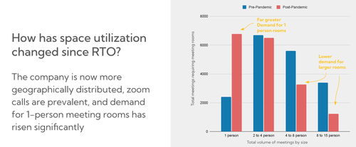Meeting Room Utilization Analytics & Benchmarks | Worklytics