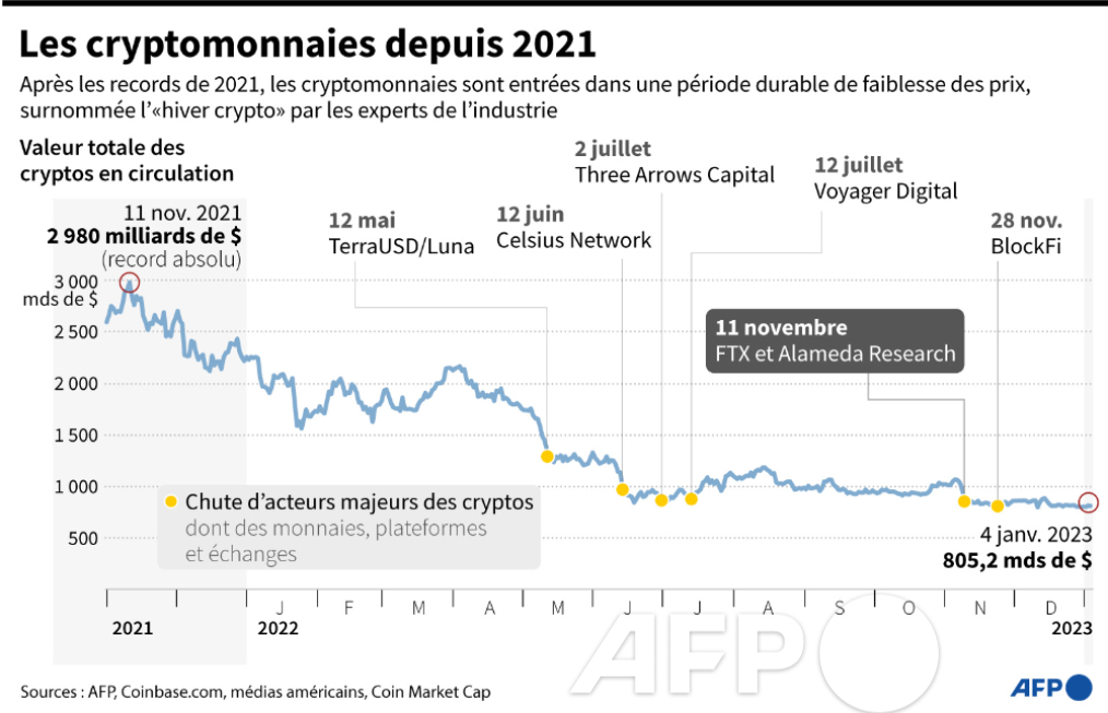 Graph du Jour : Evolution du cours des cryptomonnaies depuis 2021