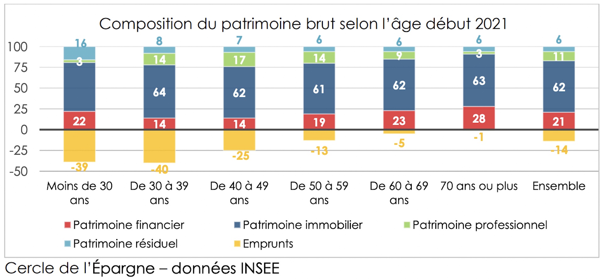 Graph du jour : Composition du patrimoine des ménages