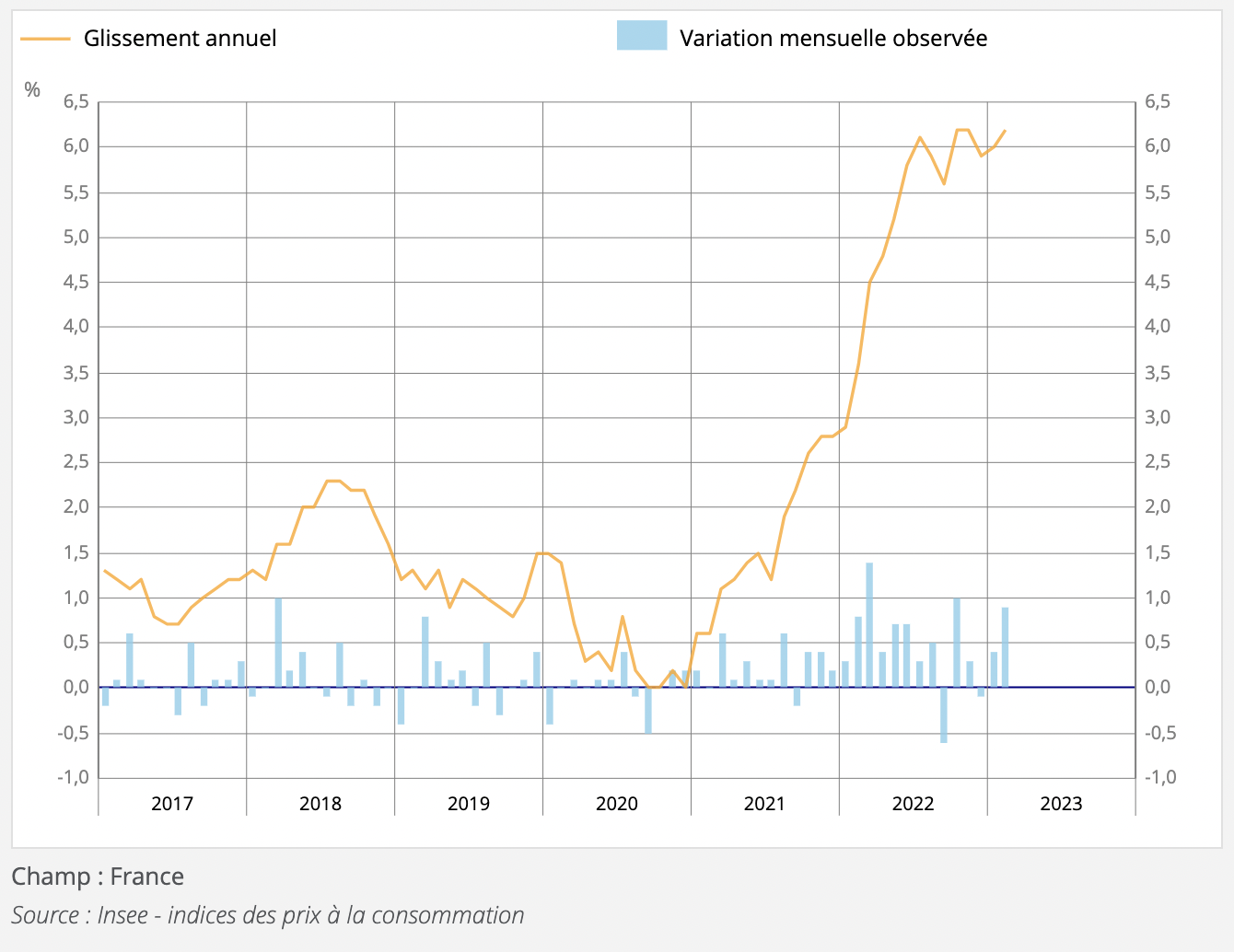 Graph du jour : Évolutions de l’indice des prix à la consommation