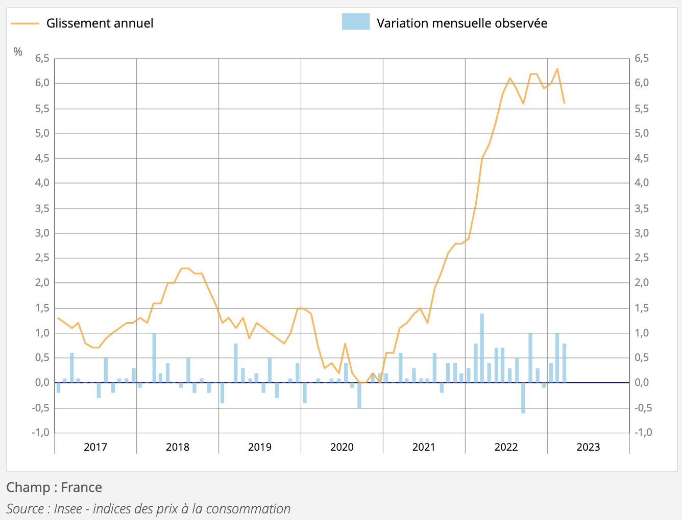 Graph du jour : évolution de l’indice des prix à la consommation