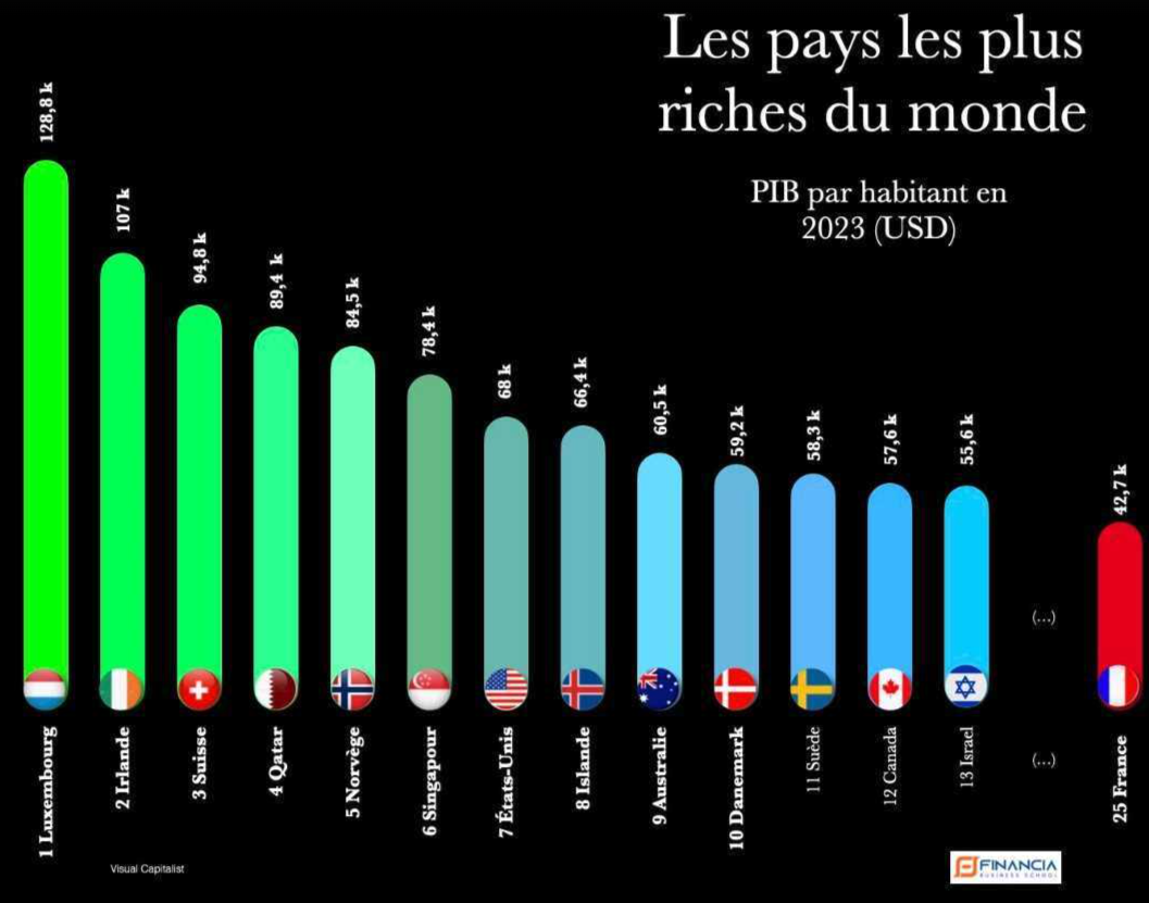 Graph du jour : les pays les plus riches du monde
