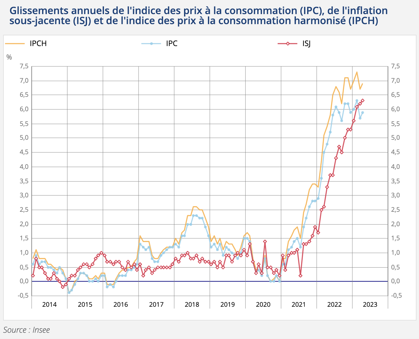 Graph du jour : évolution des prix à la consommation