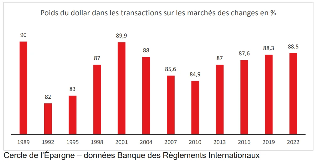 Graph du jour : le dollar demeure la monnaie de référence mondiale