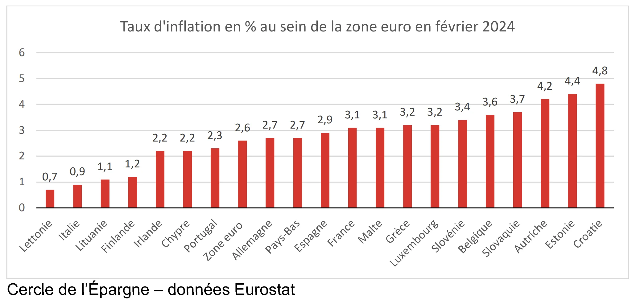 Graph du jour : taux d’inflation en zone euro en février 2024