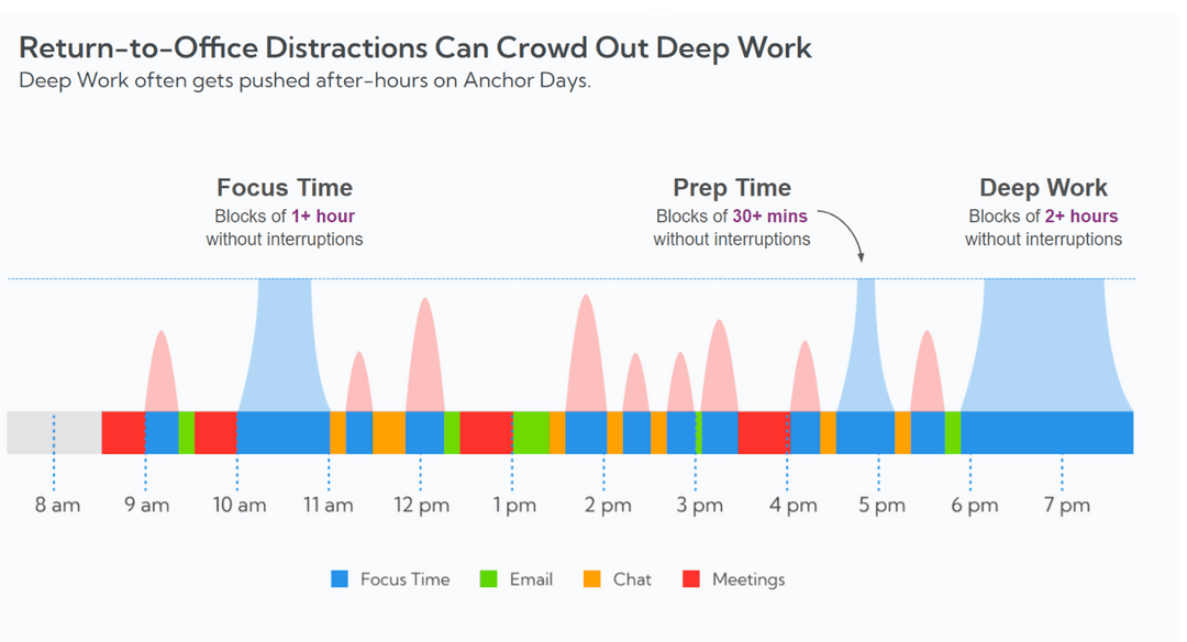 Are Anchor Days Sinking Employee Productivity? | Worklytics