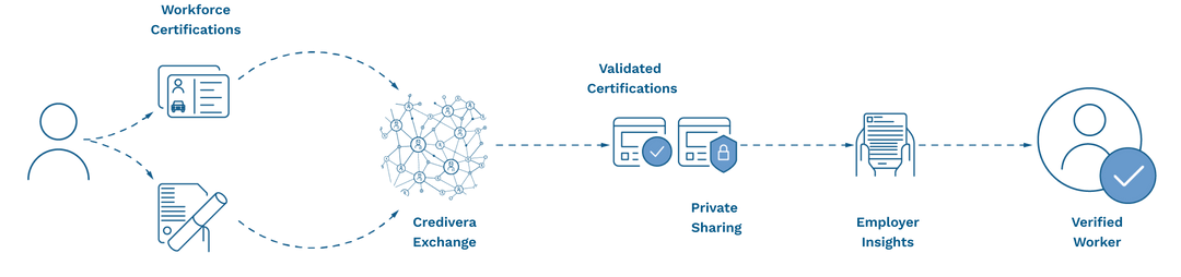 Credivera: Digital Identity Solutions | Verifiable Credentials