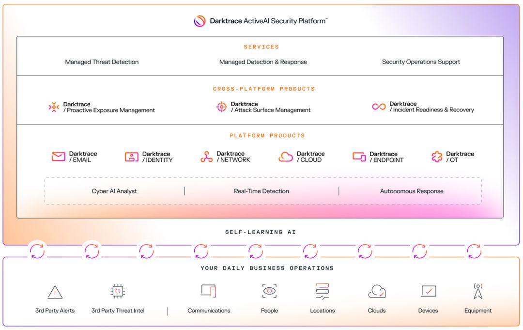 ActiveAI Security Platform | Darktrace
