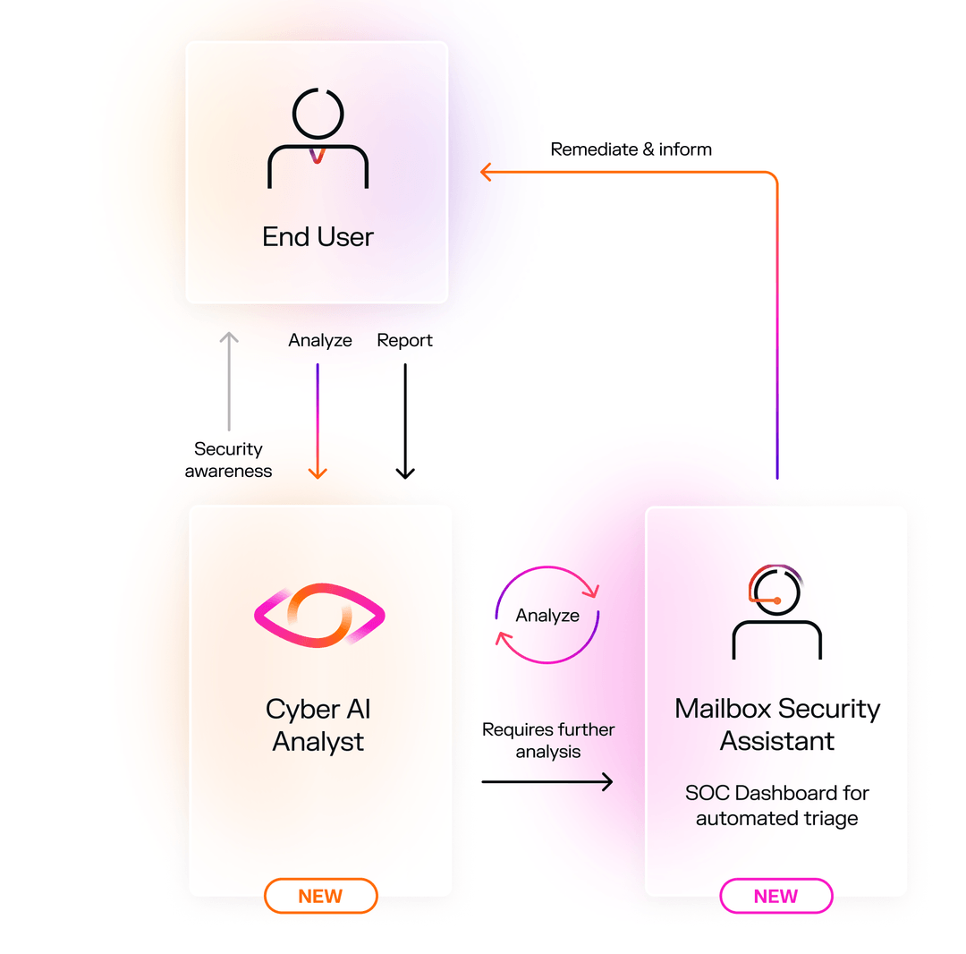 AI-Based Email Security Software | Email Threat Protection