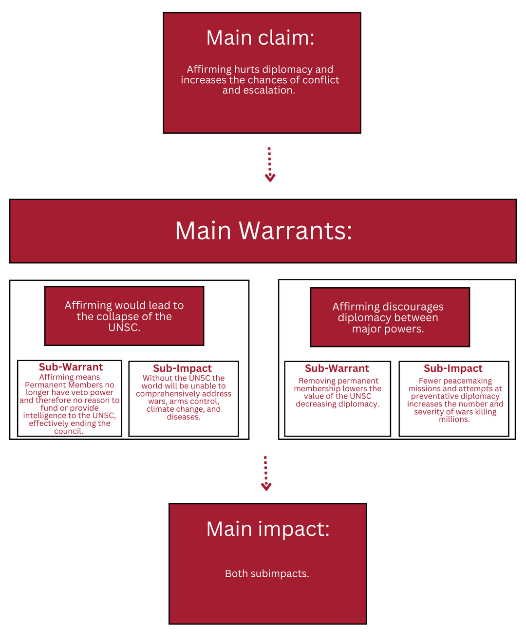 How to Create a Constructive Speech | Public Forum Debate