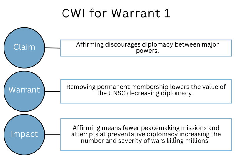 How to Create a Constructive Speech | Public Forum Debate
