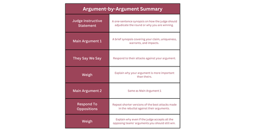 Introduction to Summary Summary Speeches | Public Forum Debate
