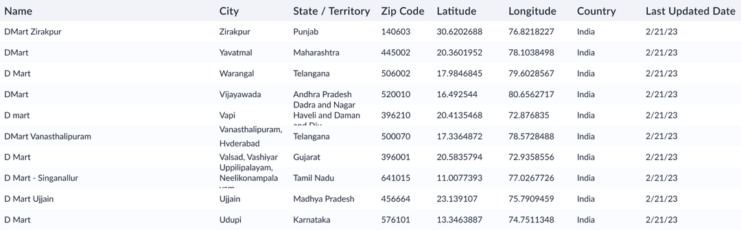 Find Total Dmart Stores in India 2024 | Spatic