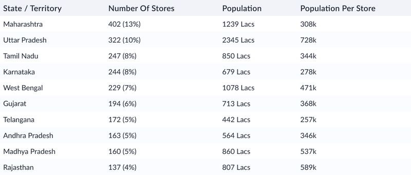 Number of Reliance Digital Store locations in India in 2024