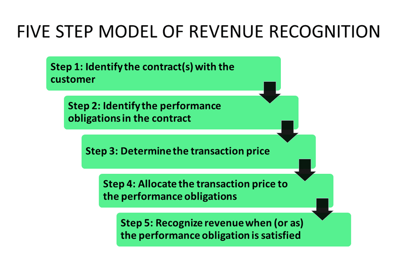 Agent vs. Principal: How this Determination Affects Revenue Recognition