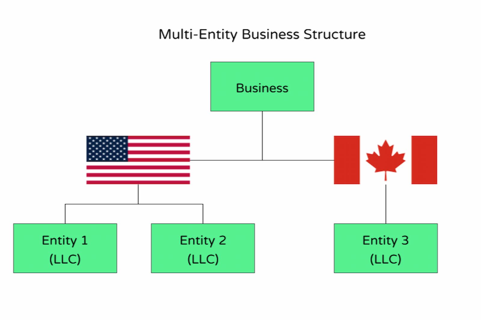 Multi-Entity Companies: Unlocking Flexibility, Value, and Control