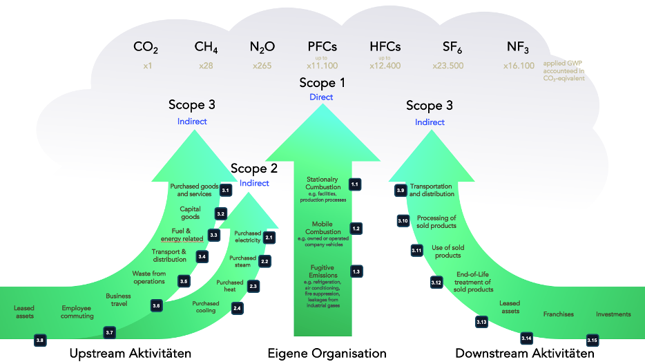 CO2 Scope 3.1-3.4 Anleitung
