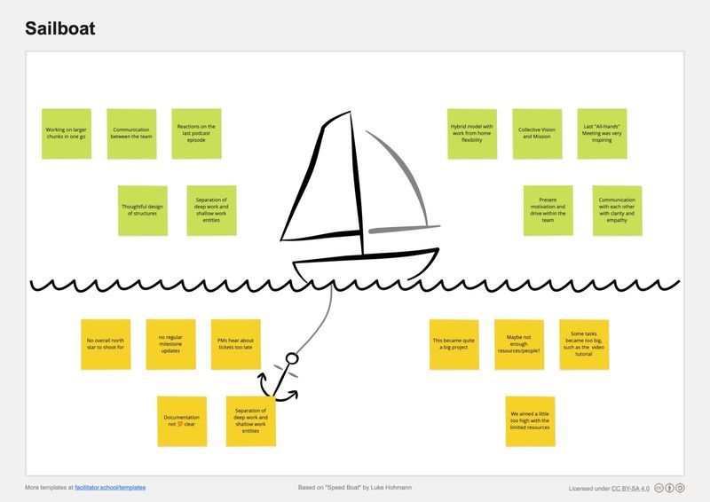 Sailboat Retrospective Template (Free Download & Guide)