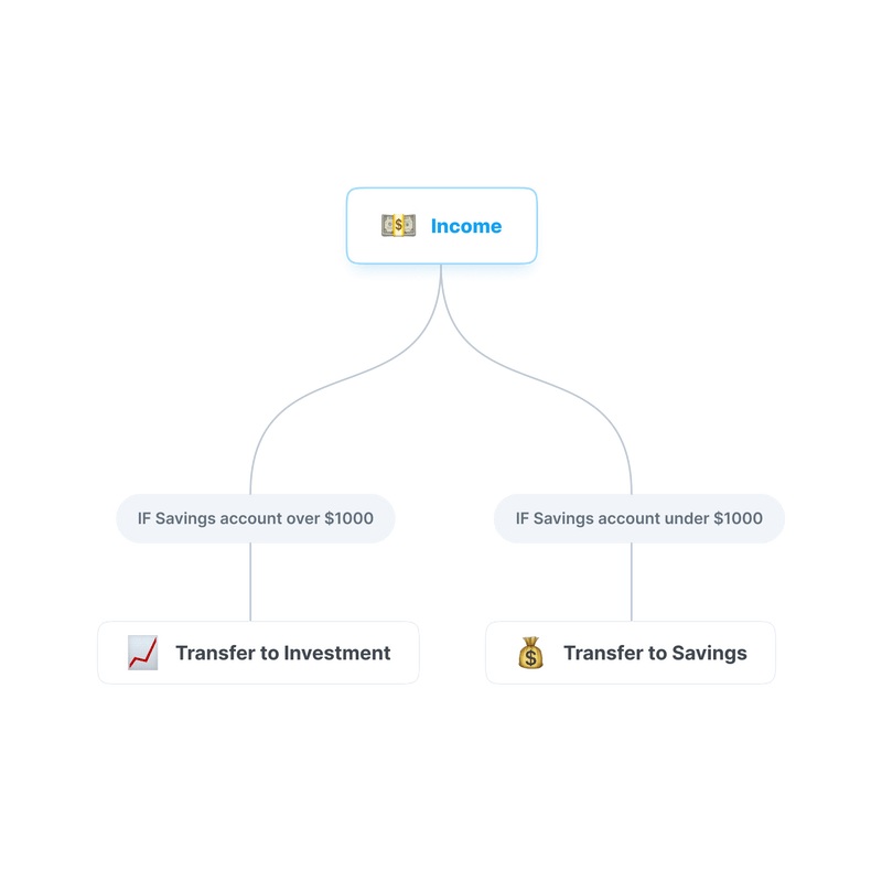 Sequence - The financial router