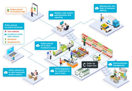 Catering Software | Catering Management Software | FoodStorm