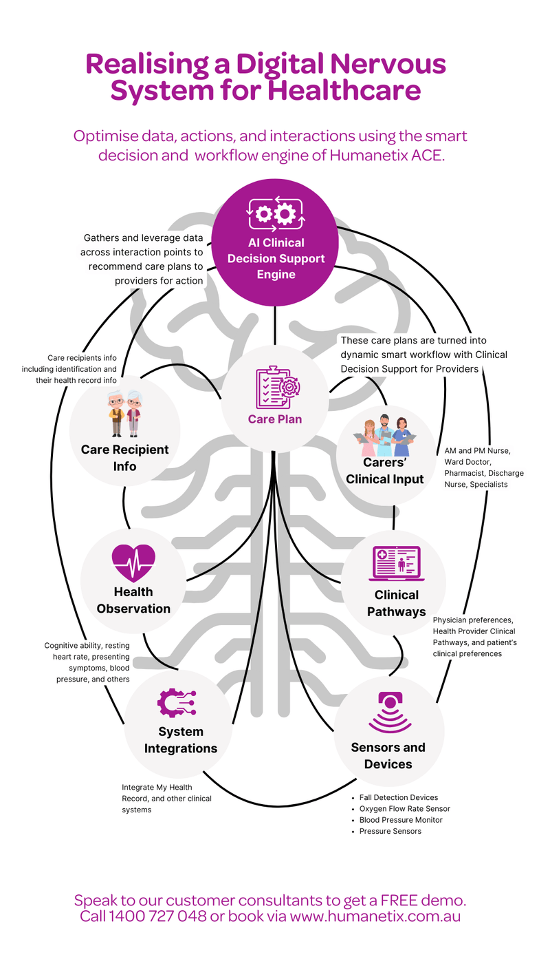Humanetix Digital Transformation