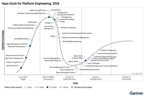 Gartner 2026 Hype Cycle for Platform Engineering