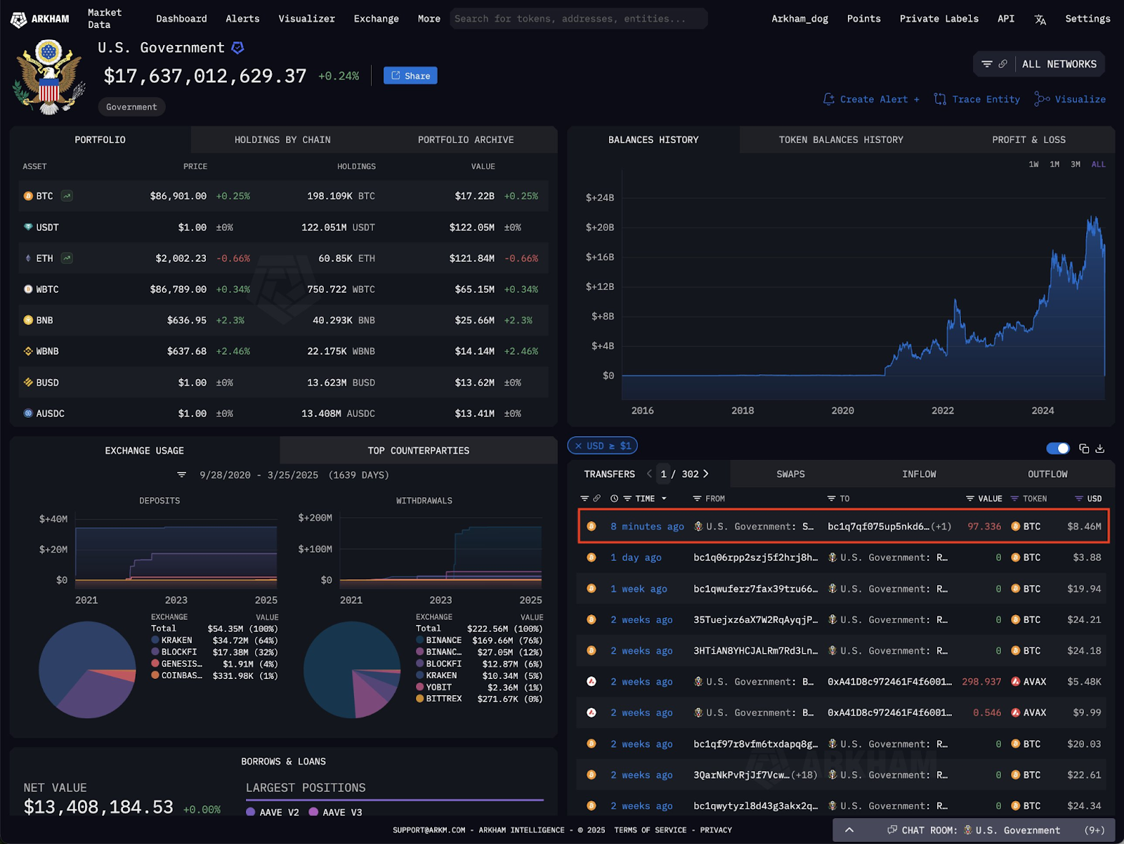 US Government Moving $10M BTC + ETH