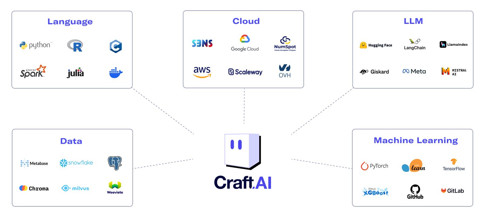 L’IA de confiance I Craft AI