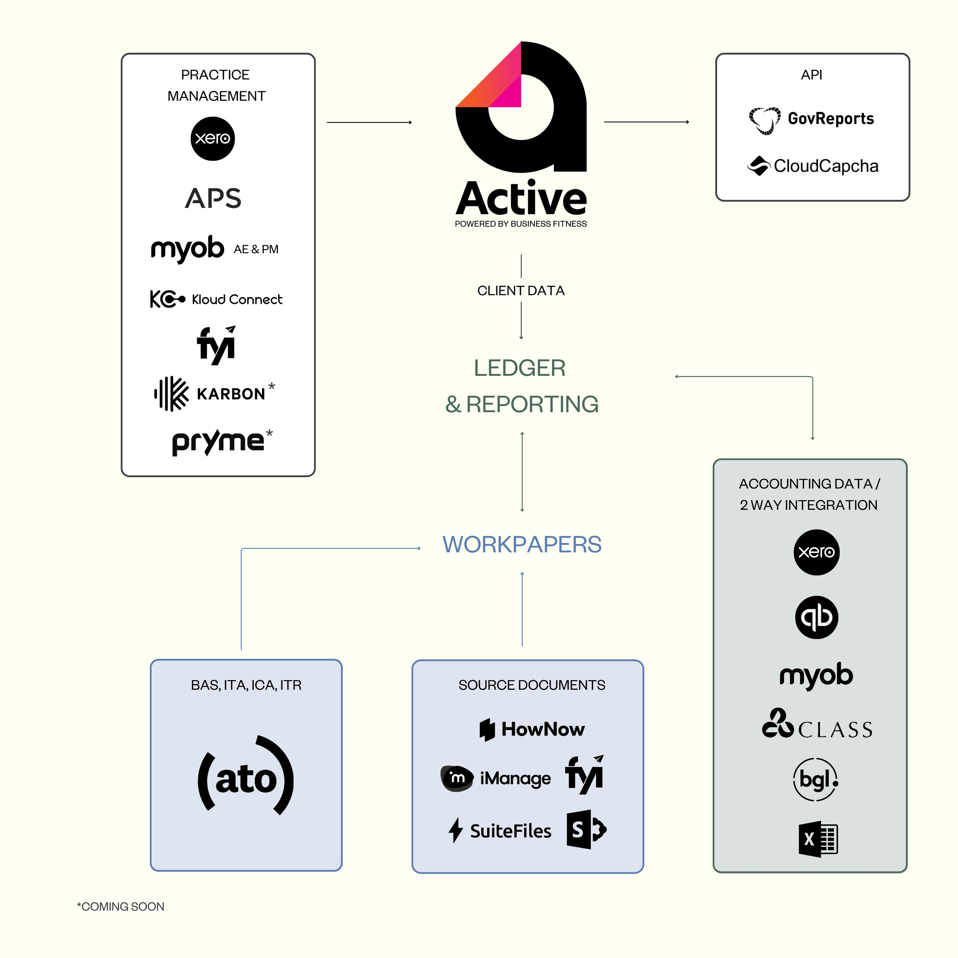 Active Ledger & Reporting