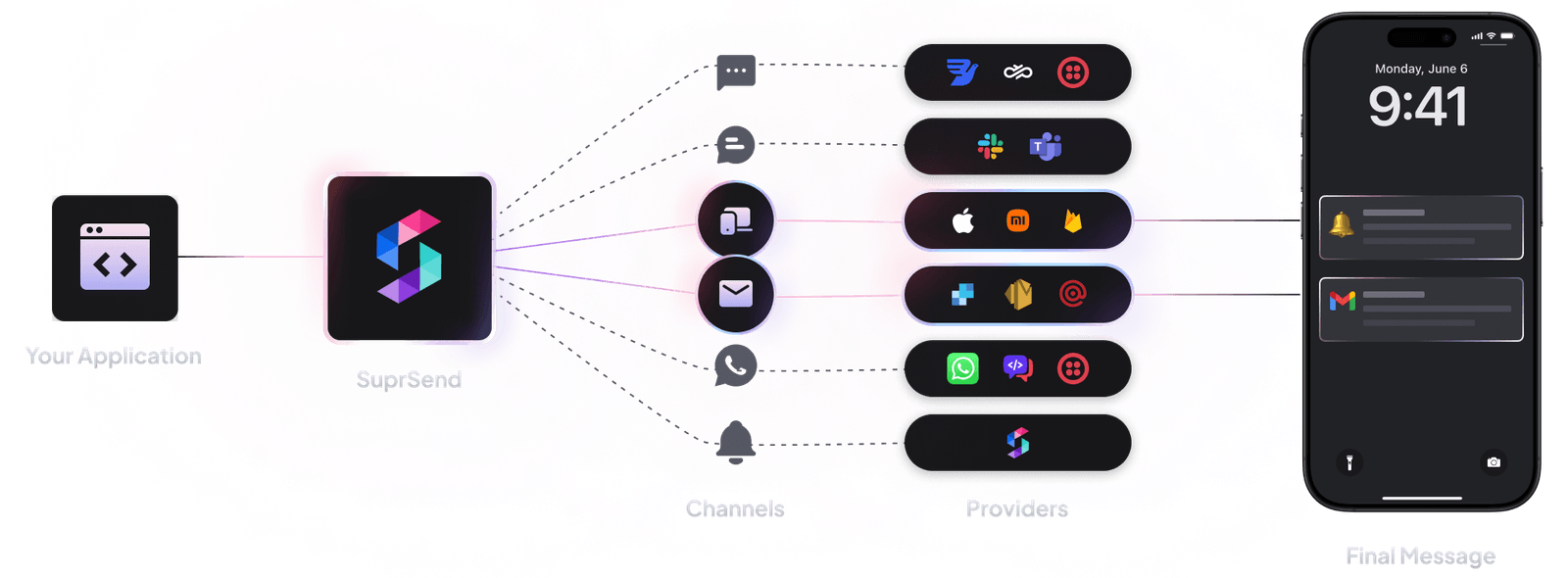 Notification Infrastructure for email, sms, slack, push, inbox | SuprSend