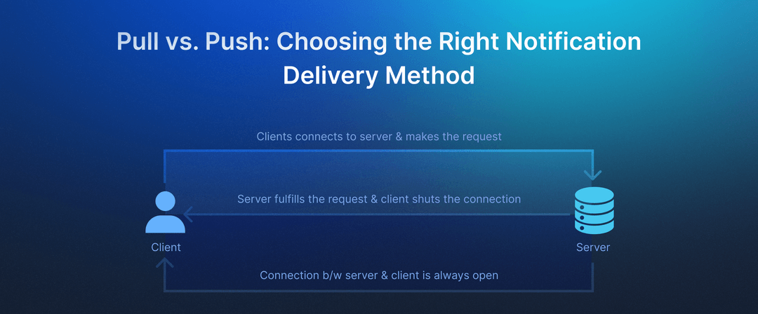 Evaluating Pull and Push Notification Delivery Methods in Notification ...