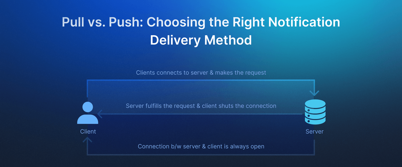 Evaluating Pull and Push Notification Delivery Methods in Notification ...