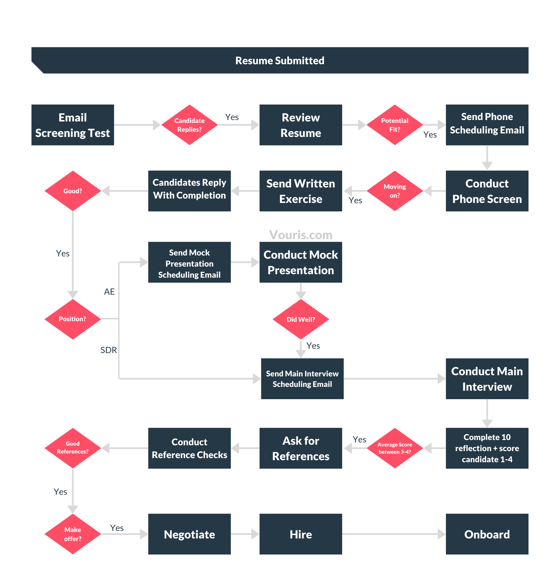 The Art of Hiring Top Performing Sales Reps | Vouris