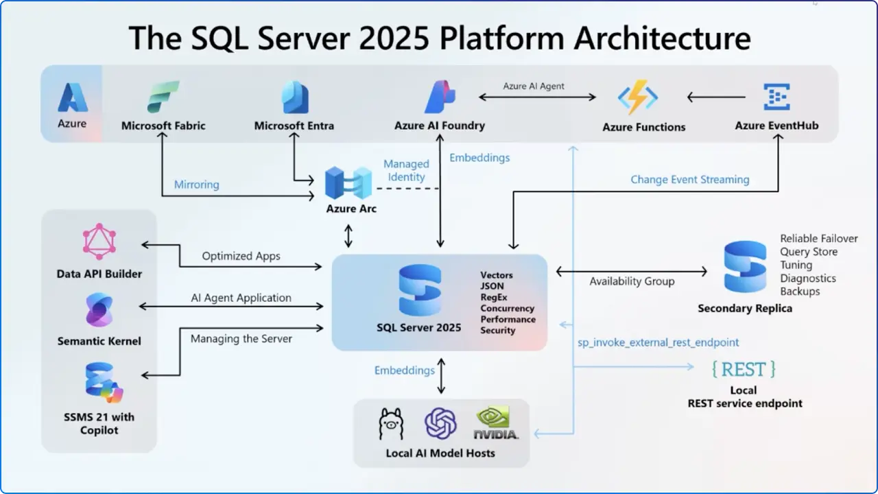 SQL Server 2025: AI-Ready, Hybrid, and Built for Real-Time Analytics