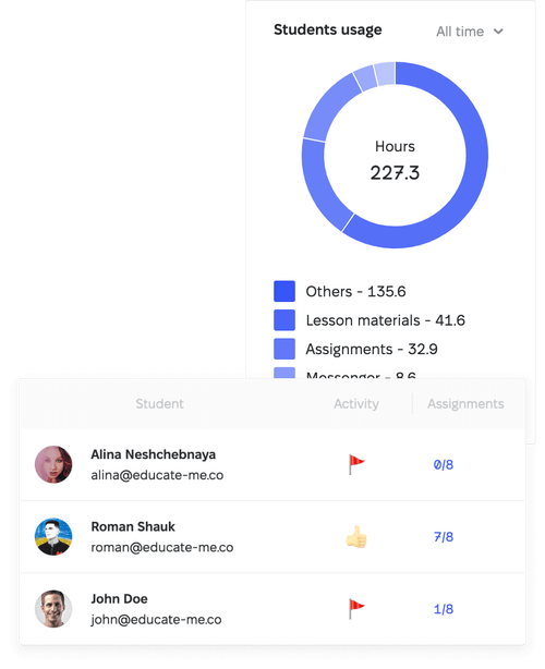 Efficient assignment management system: homework and learner focus