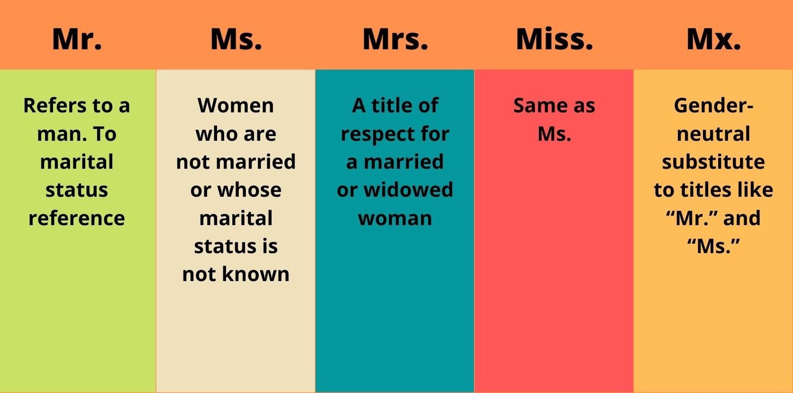 Difference Between Miss, Mrs., and Ms., and Mx. | Part-1|SpeakoClub