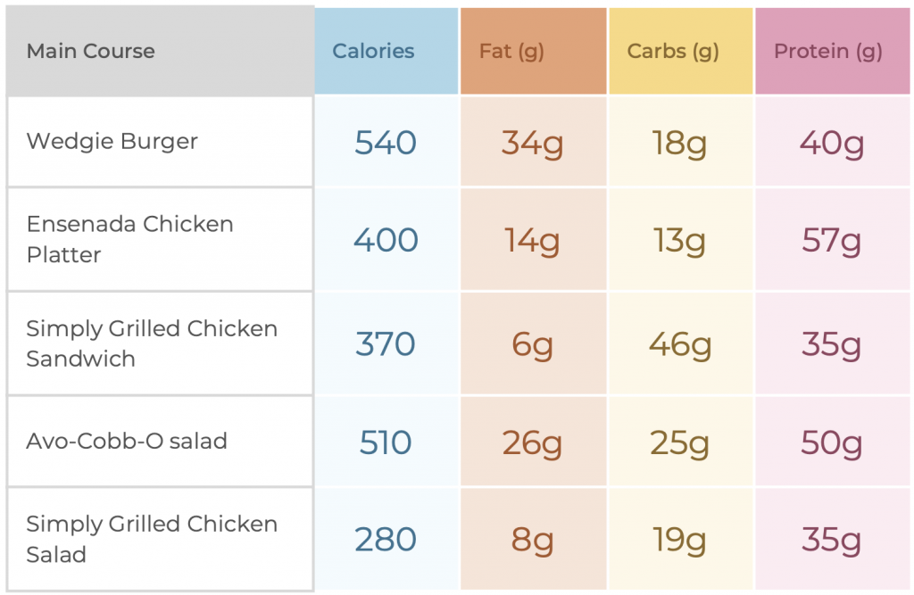 Healthi's Restaurant Guide: Red Robbin