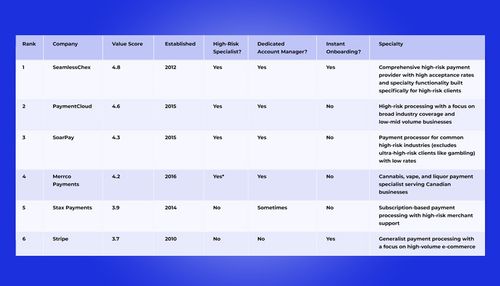 The Best High-Risk Merchant Processors of 2025