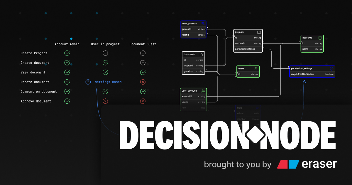 Configurable access controls - Decision Node
