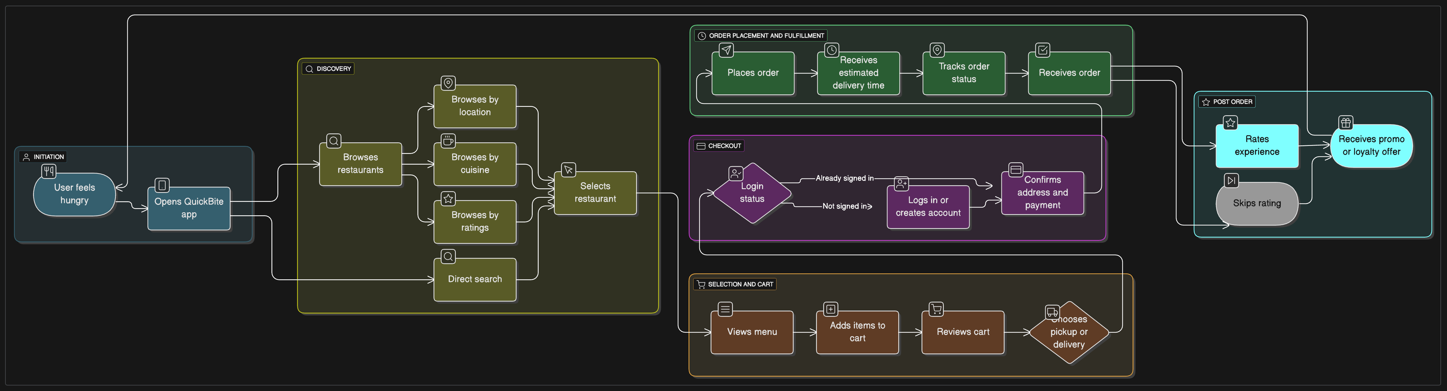 AI User Flow Diagram Generator