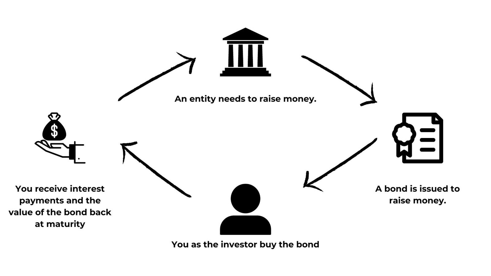 What Are Bonds and How Do They Work?