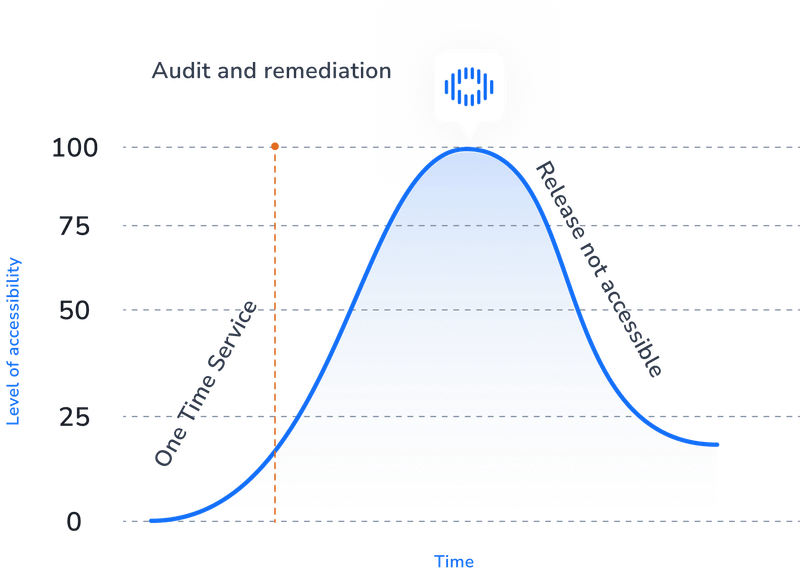 Packages - AccessiWay