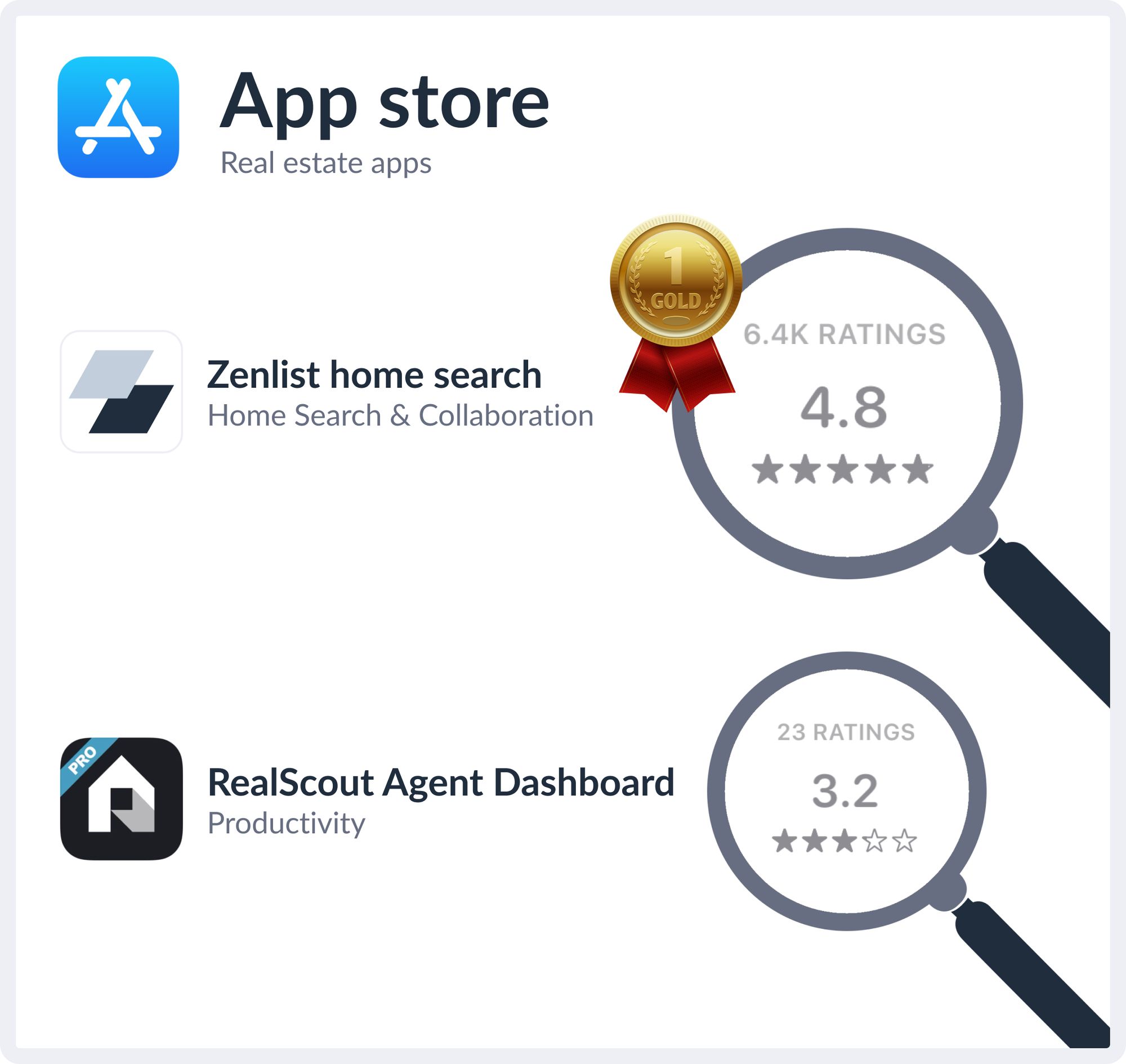 Zenlist is better than Realscout