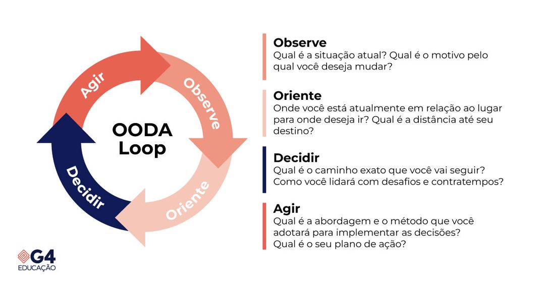Ciclo OODA: o que é e como funciona? | Blog G4