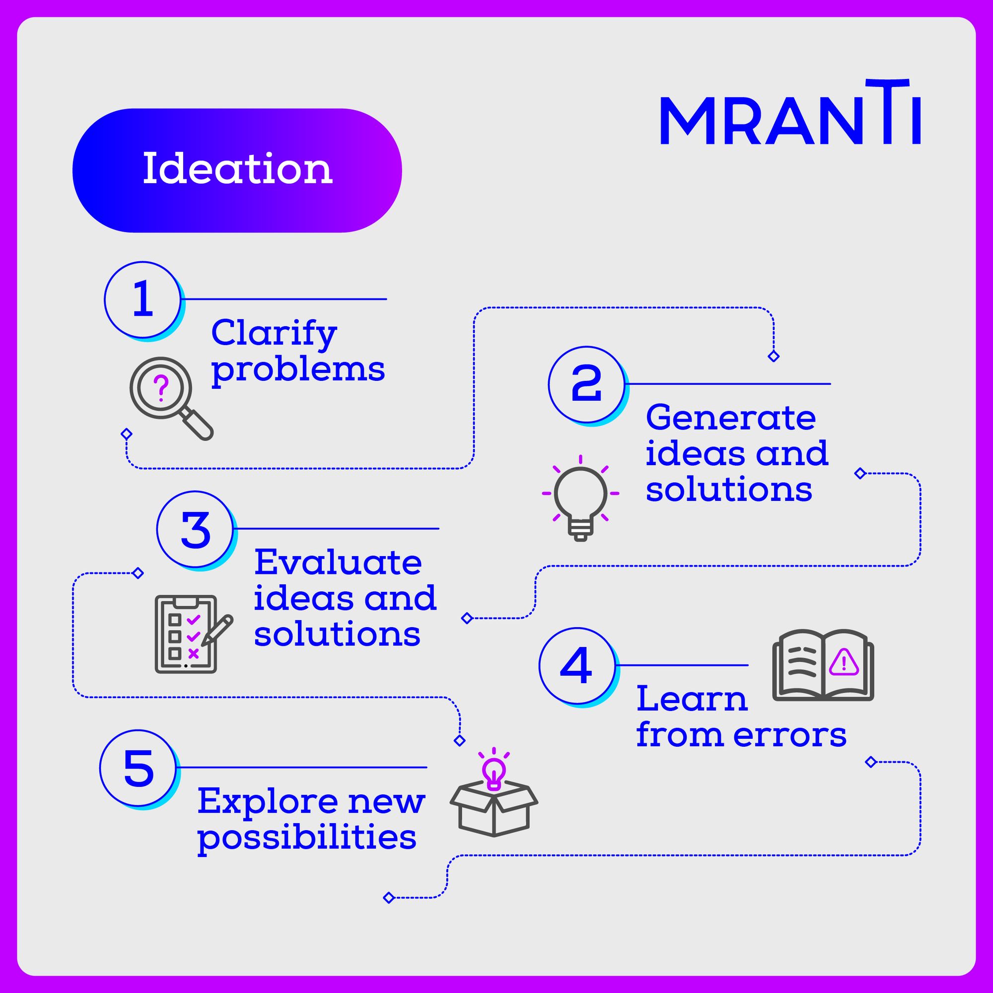 MRANTI | Ideas to Impact