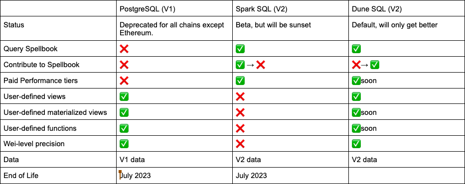 Introducing Dune SQL Introducing Dune SQL