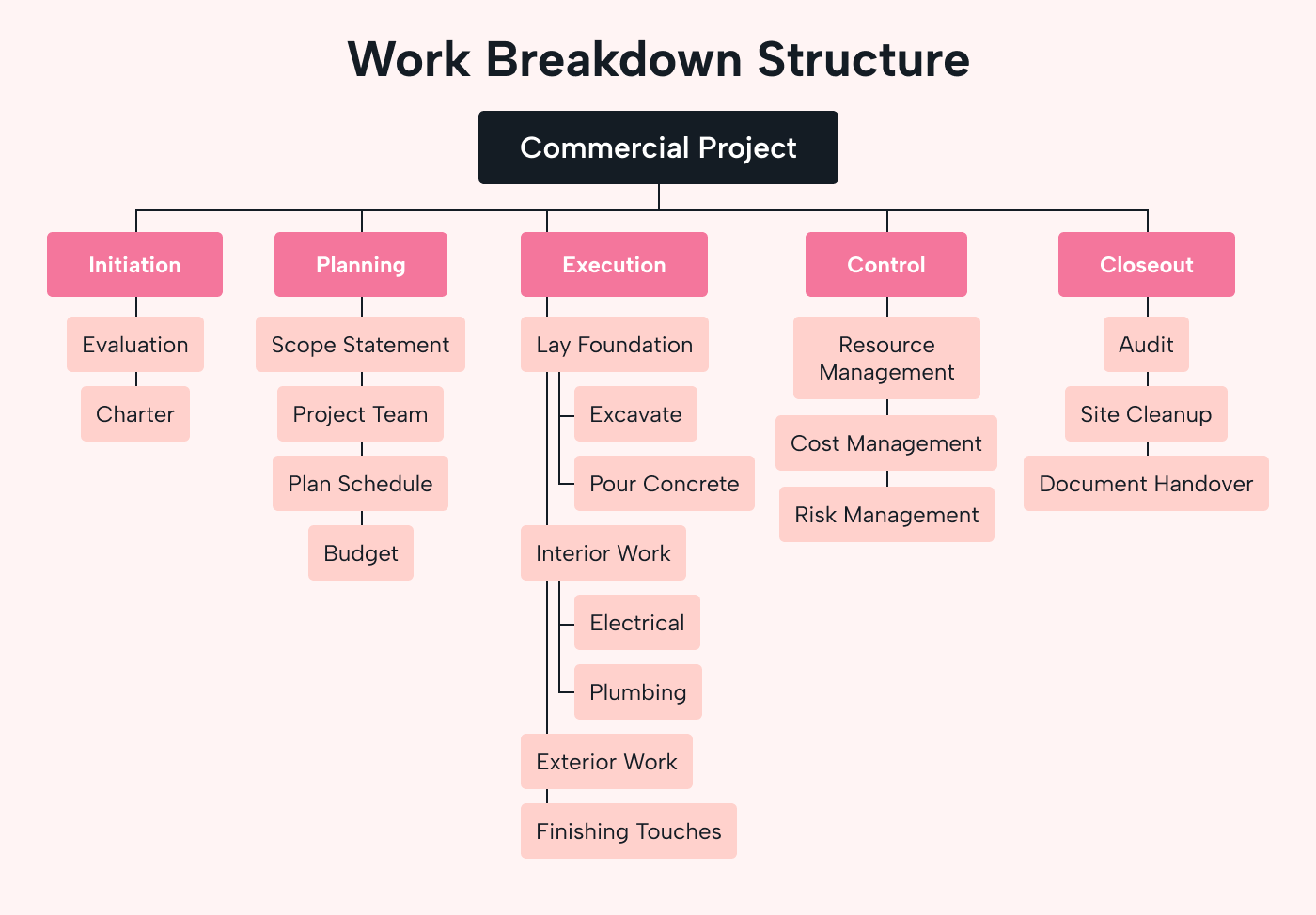 What Is A Work Breakdown Structure Motion