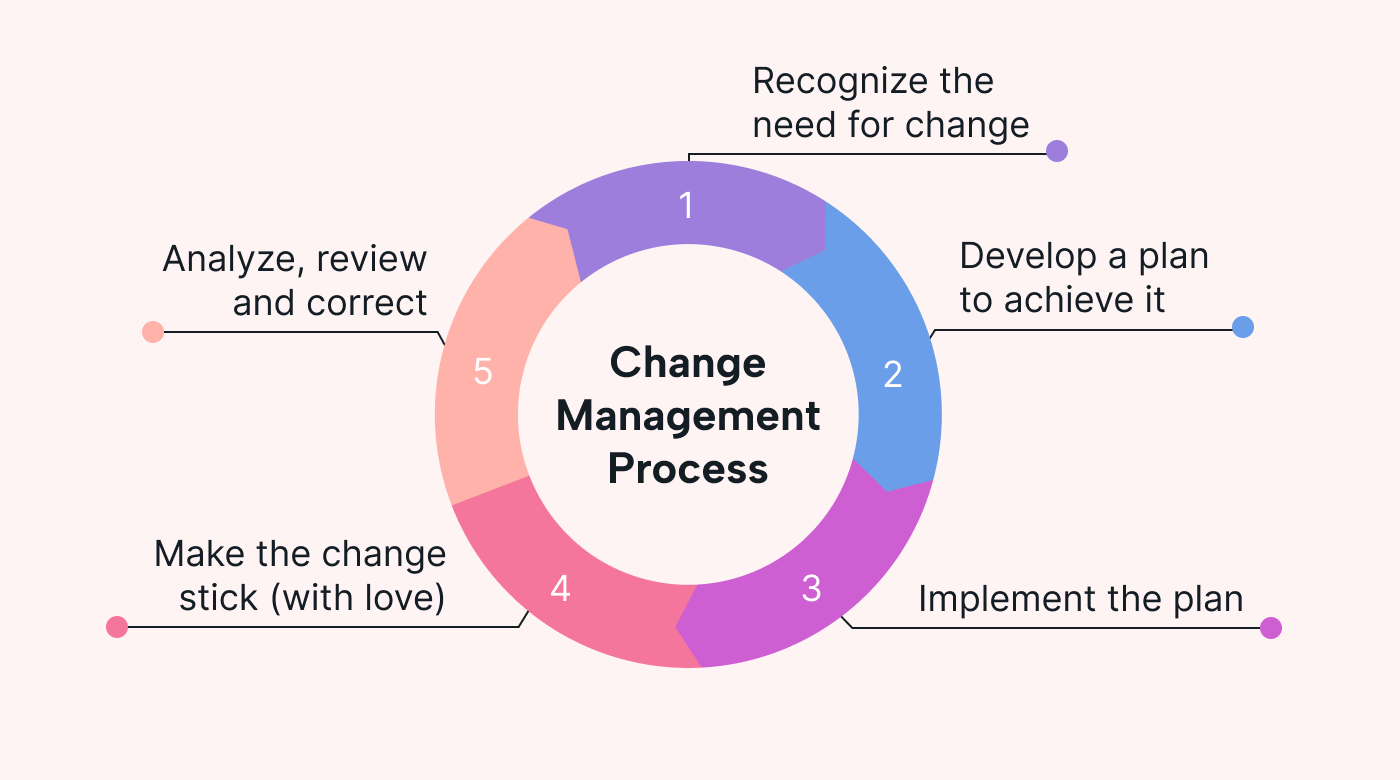 What Is The Change Management Process Motion What Is The Change Management Process Motion