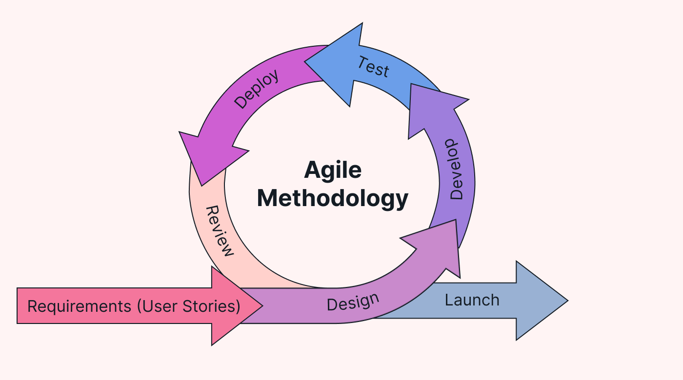 What Is Agile Methodology A 10 Minute Guide Motion What Is Agile Methodology A 10 Minute Guide Motion