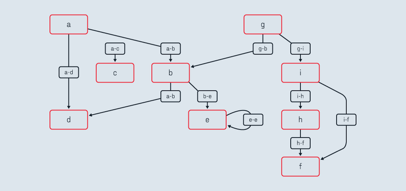 Explore the features of our diagramming library – JointJS